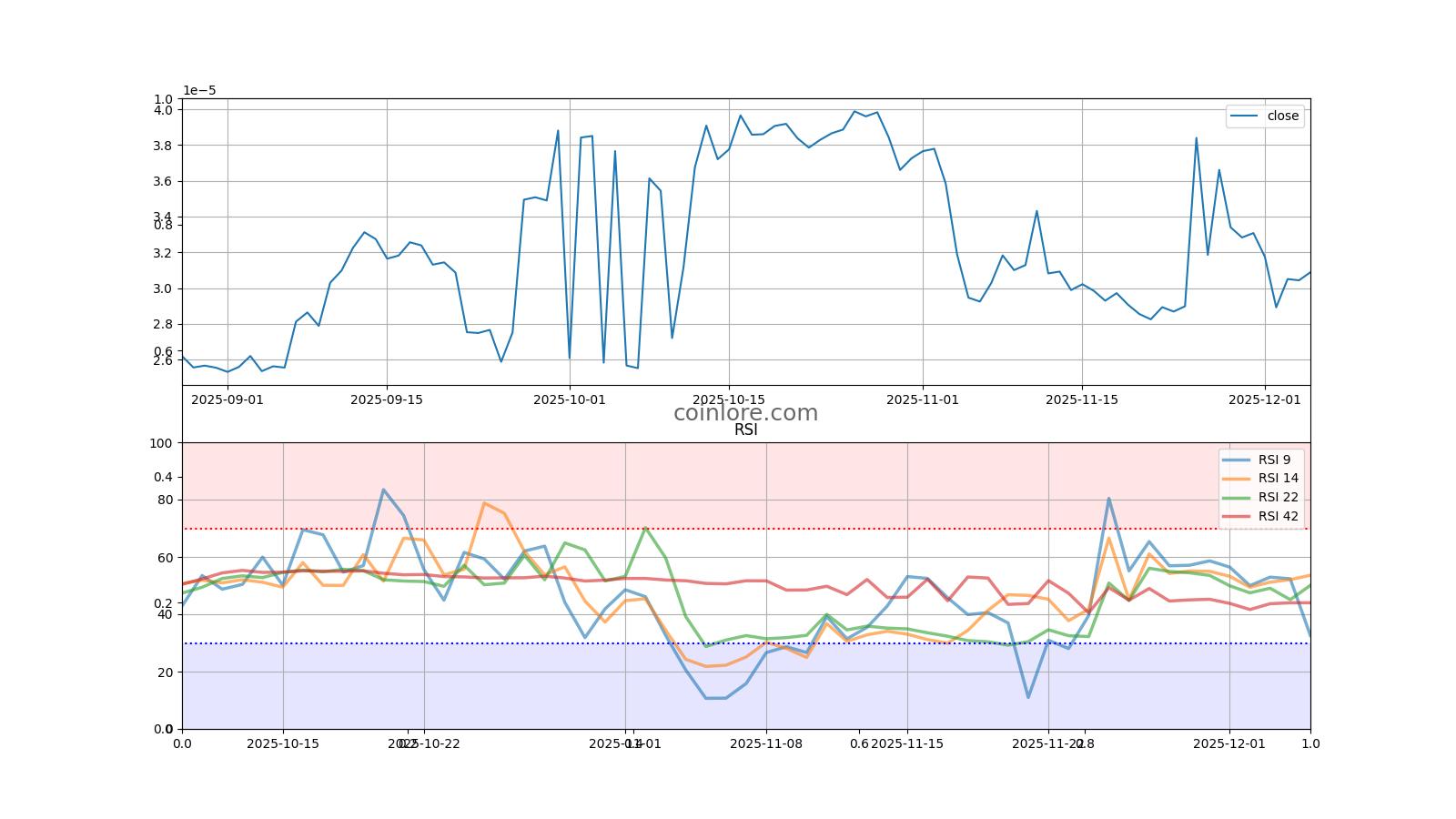 TAGRcoin RSI indicator
