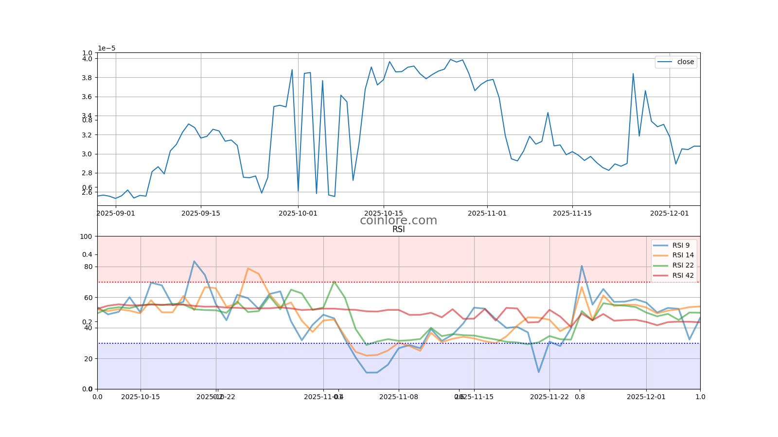 TAGRcoin RSI indicator