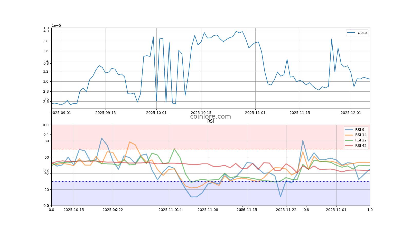 TAGRcoin RSI indicator