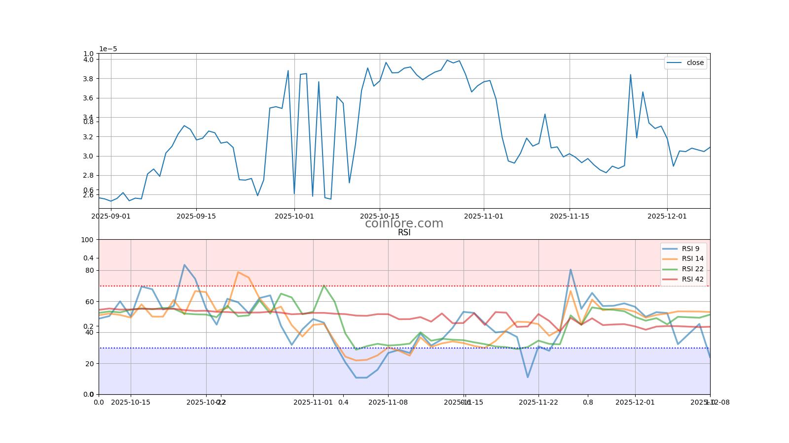 TAGRcoin RSI indicator