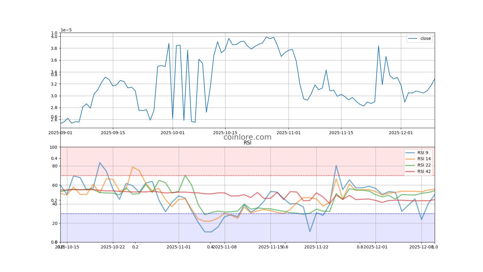 TAGRcoin RSI indicator
