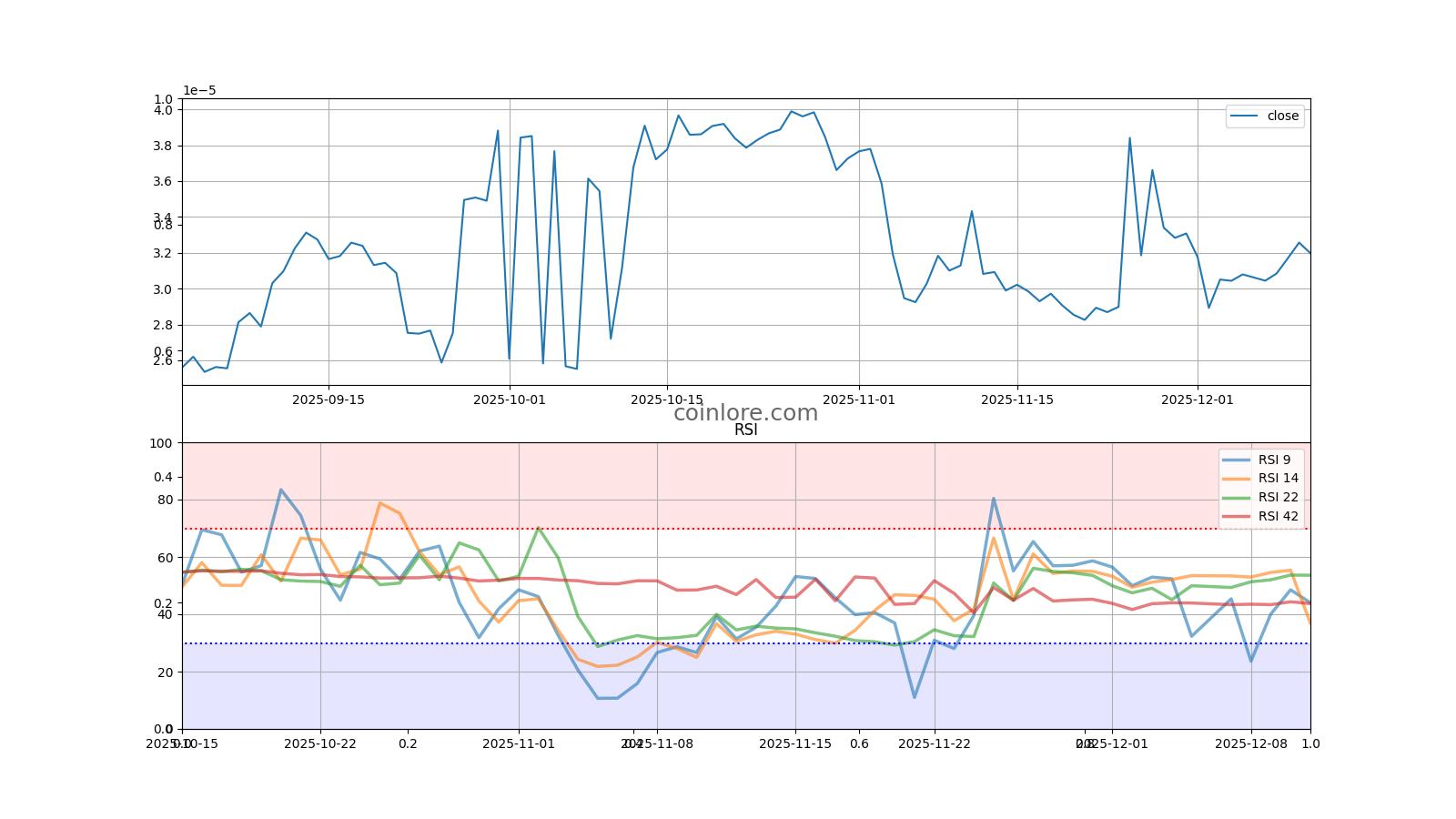 TAGRcoin RSI indicator