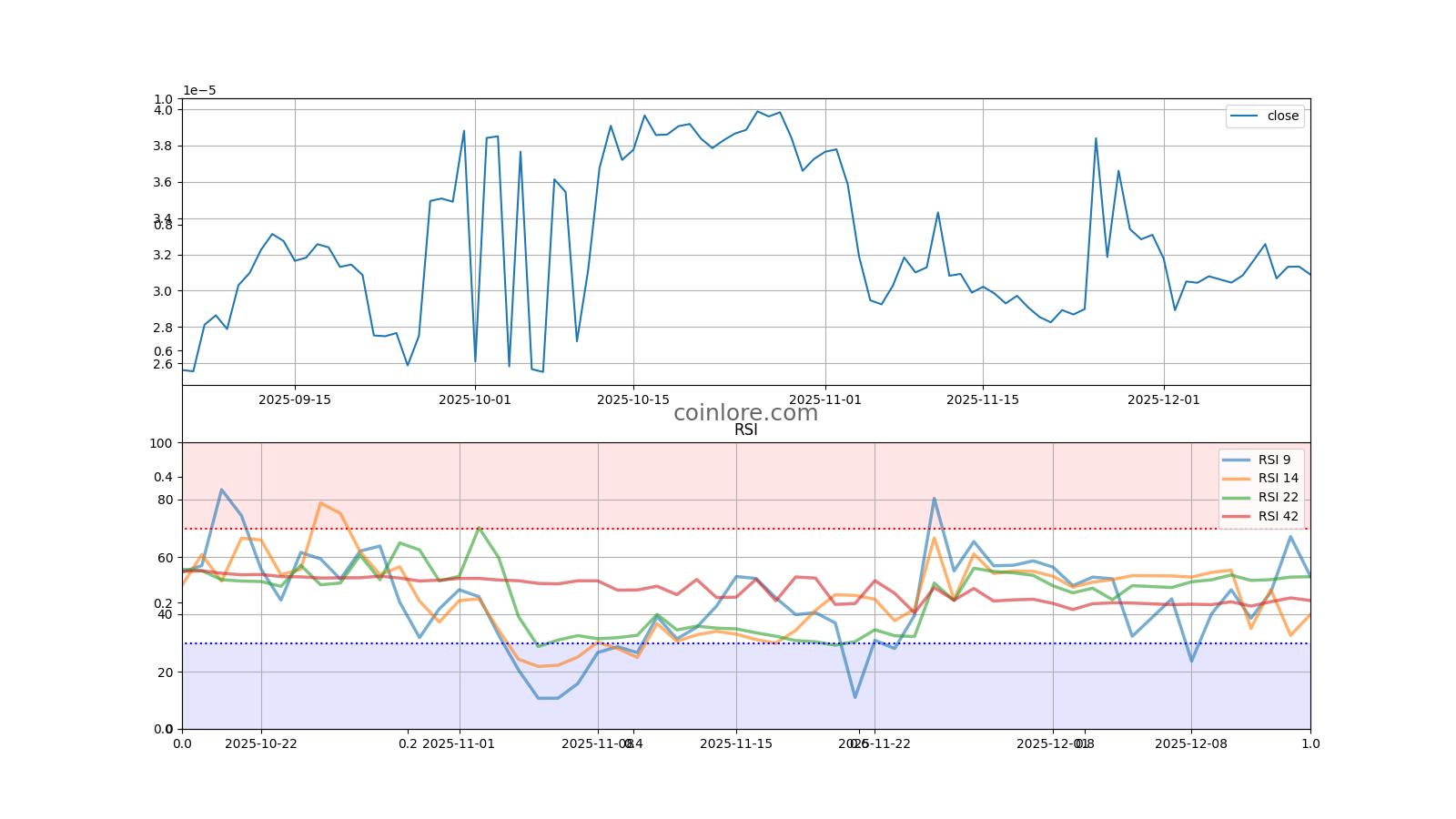 TAGRcoin RSI indicator
