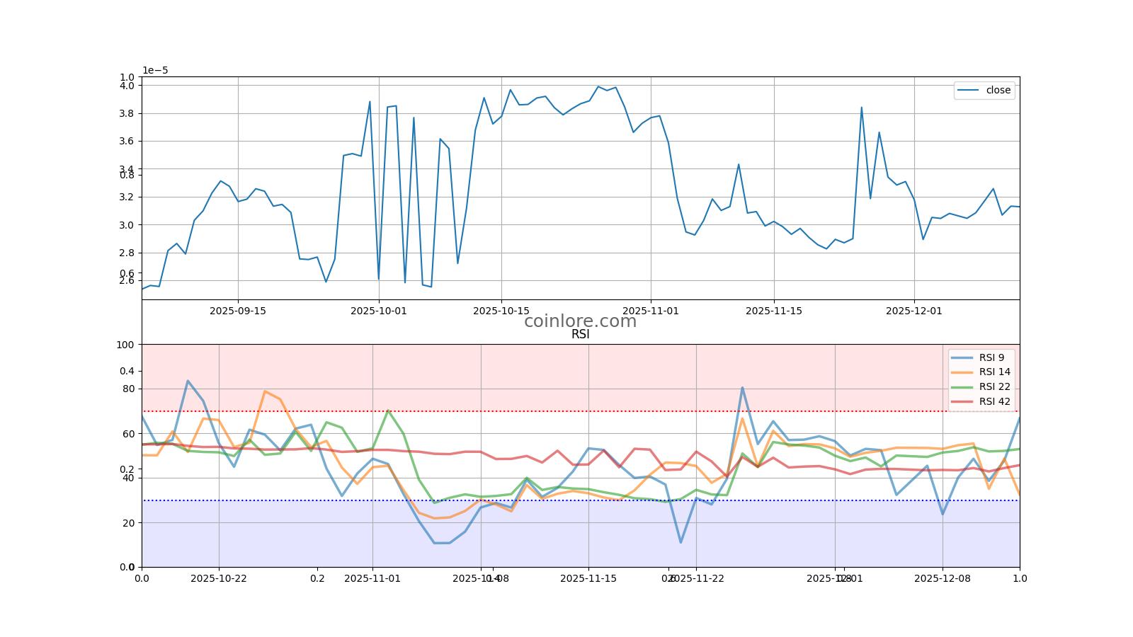 TAGRcoin RSI indicator