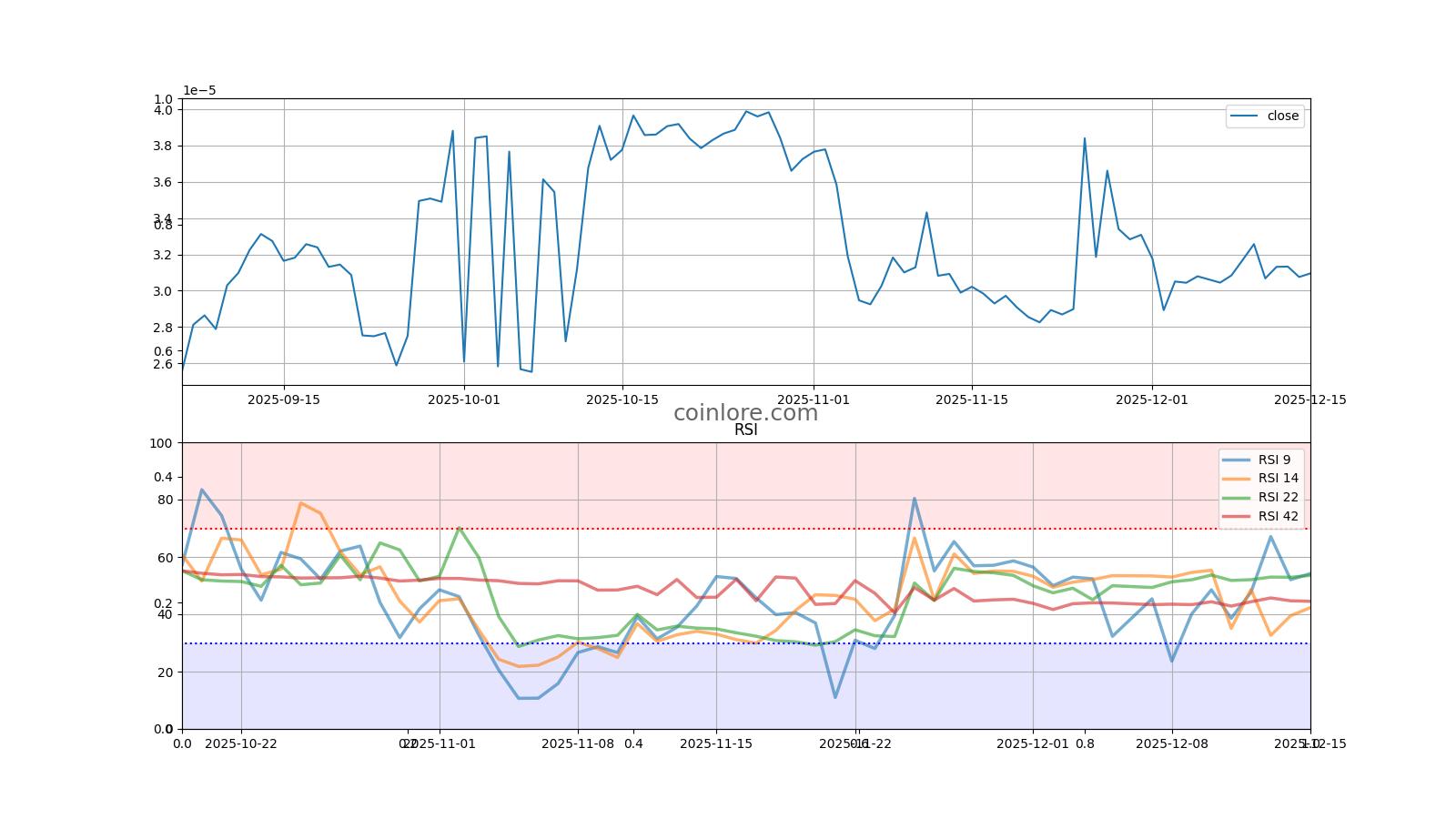 TAGRcoin RSI indicator