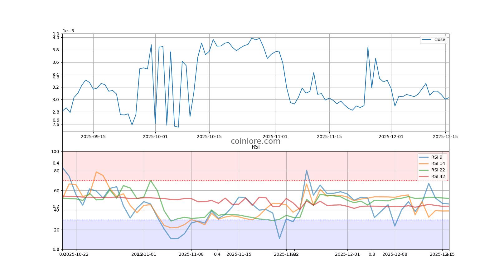 TAGRcoin RSI indicator