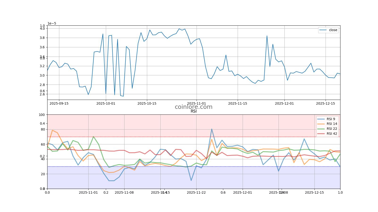 TAGRcoin RSI indicator