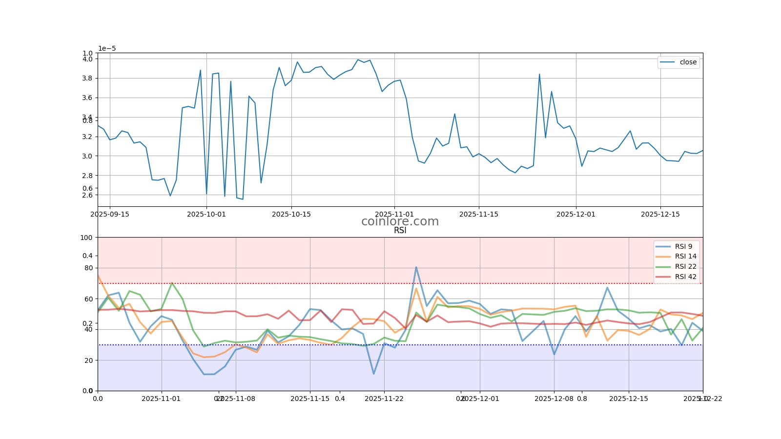 TAGRcoin RSI indicator