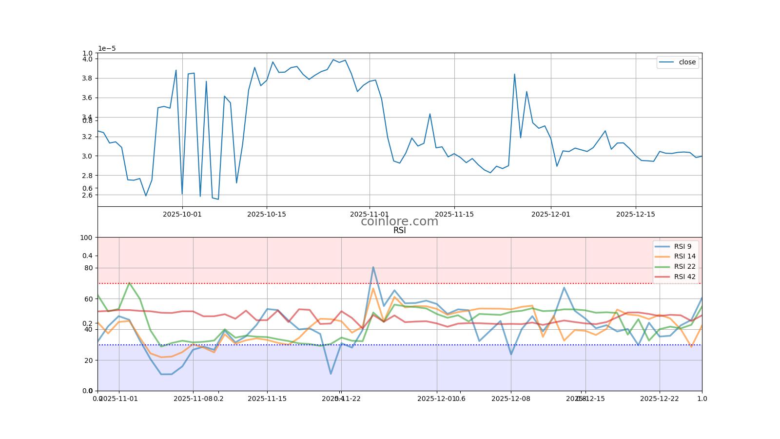 TAGRcoin RSI indicator