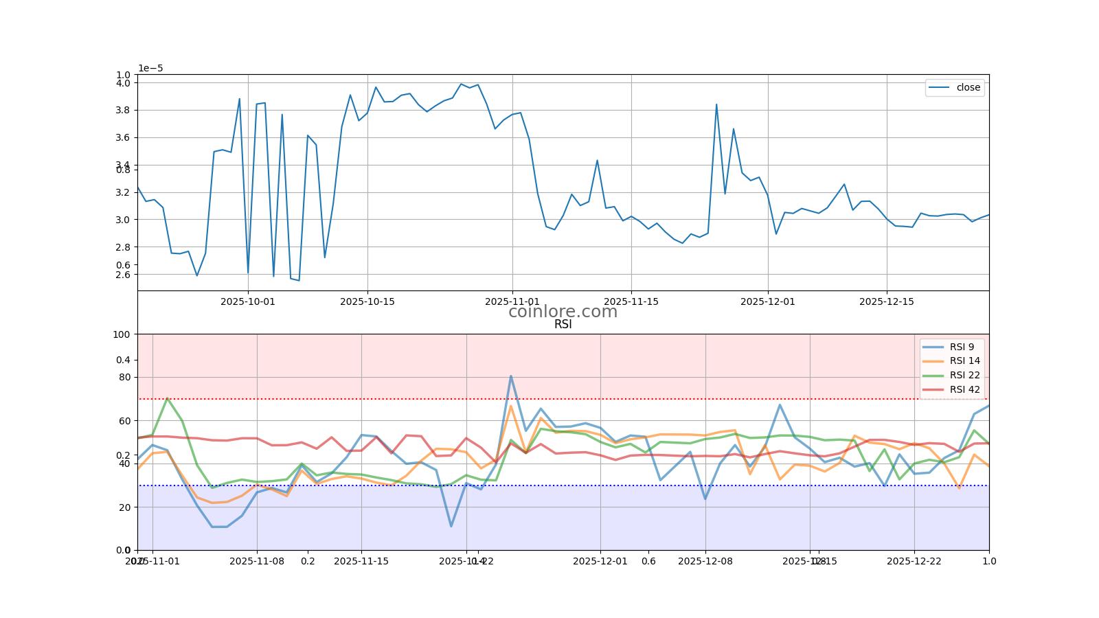 TAGRcoin RSI indicator