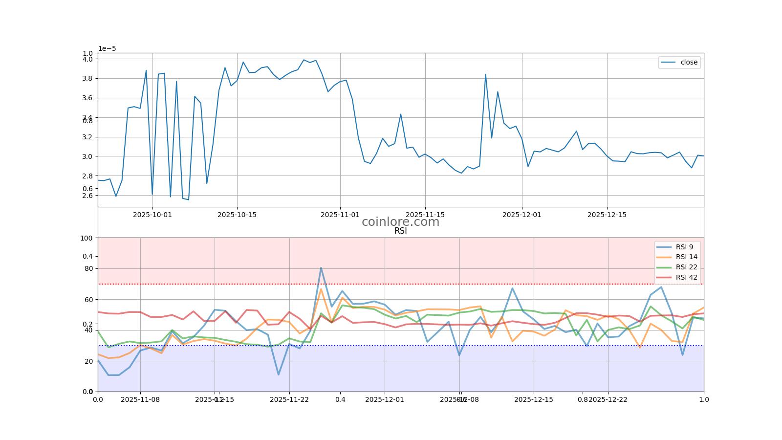 TAGRcoin RSI indicator