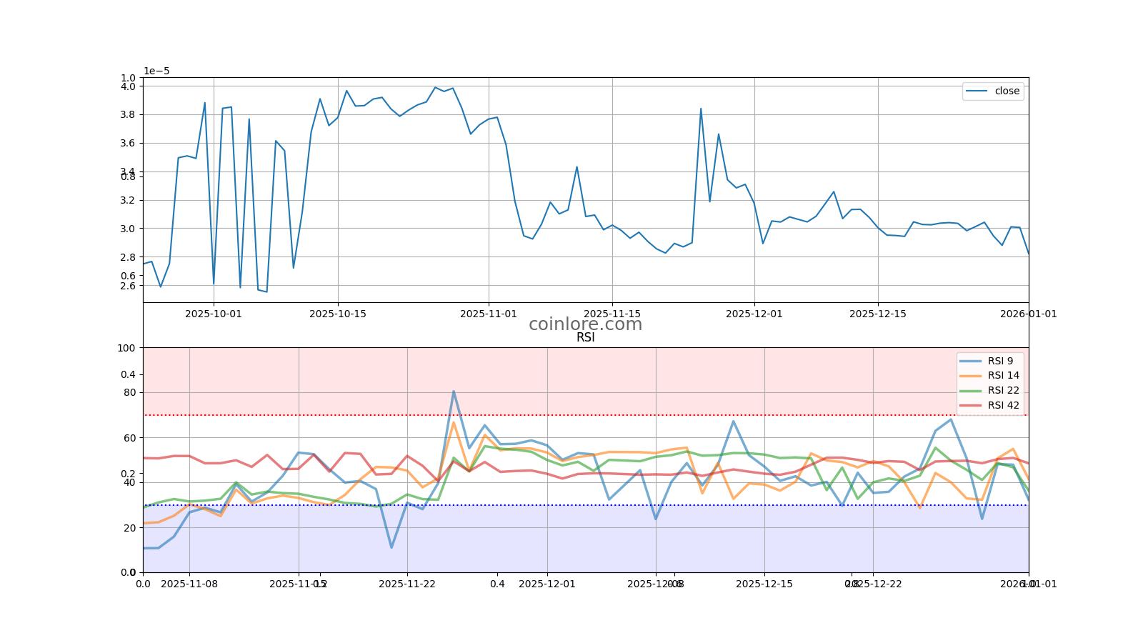 TAGRcoin RSI indicator