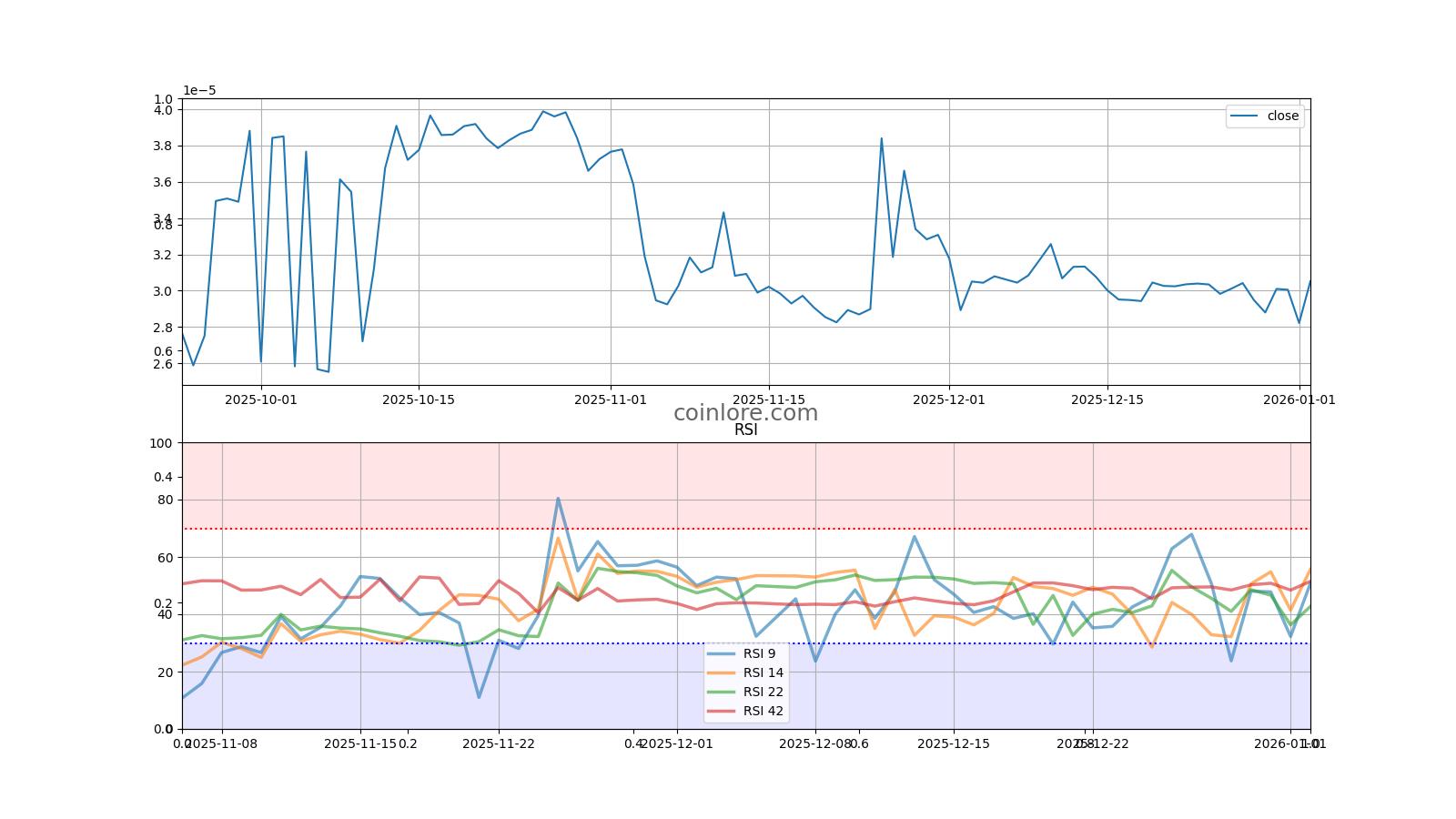 TAGRcoin RSI indicator
