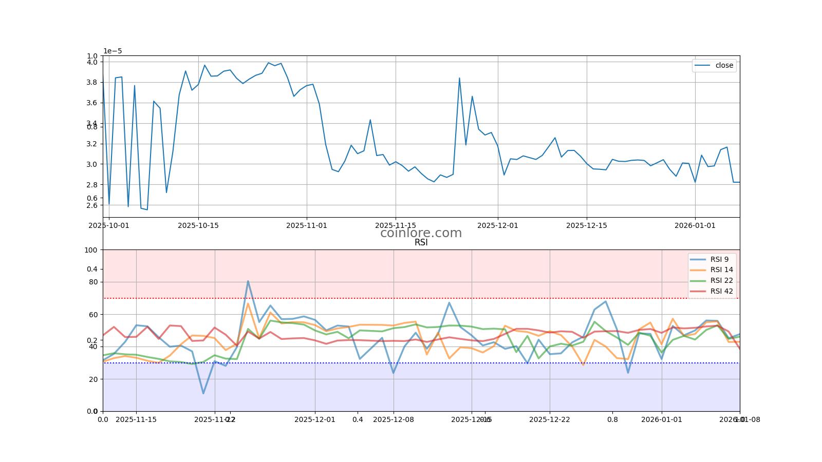 TAGRcoin RSI indicator