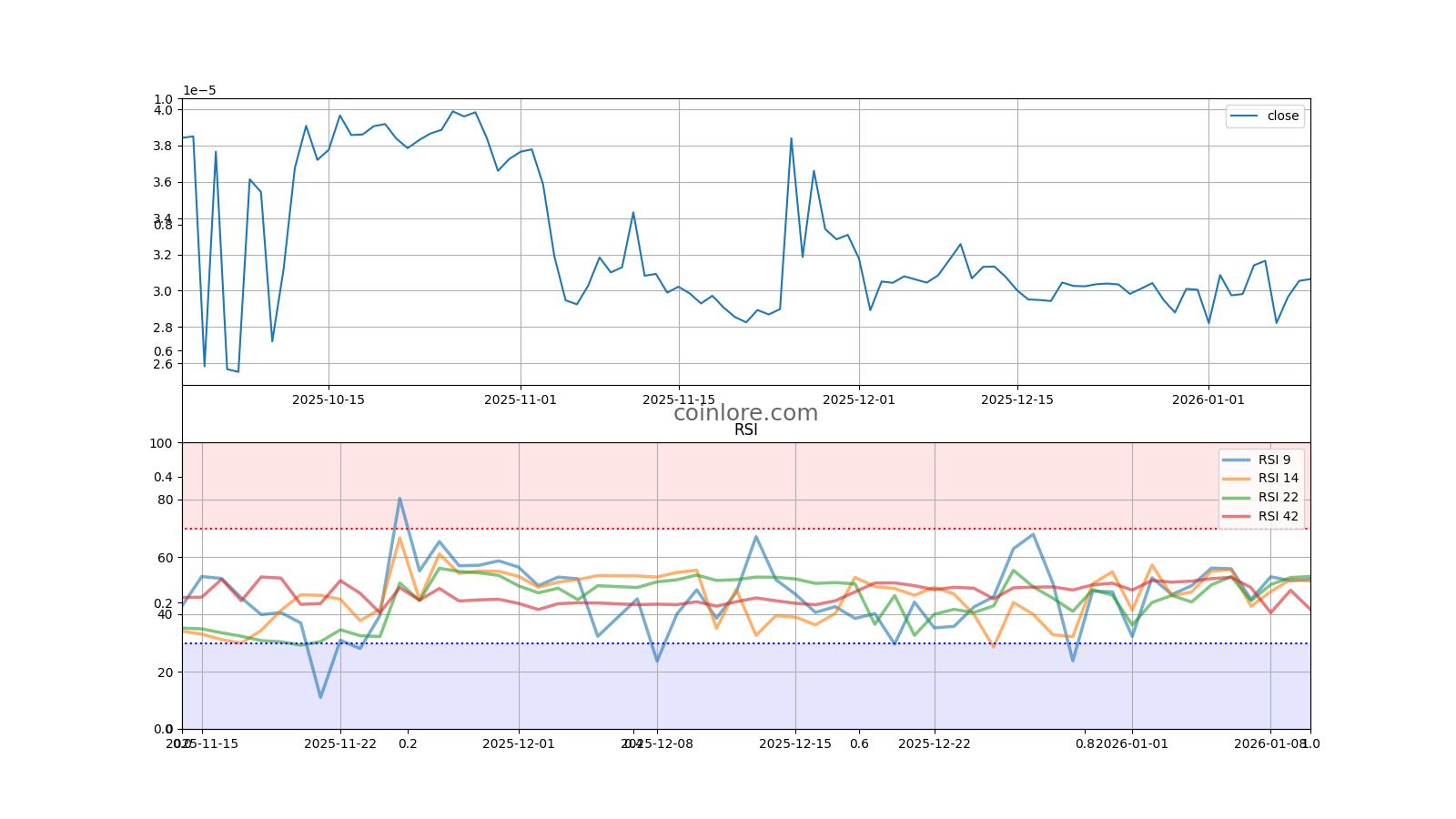 TAGRcoin RSI indicator