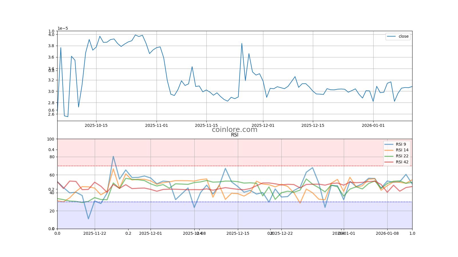 TAGRcoin RSI indicator