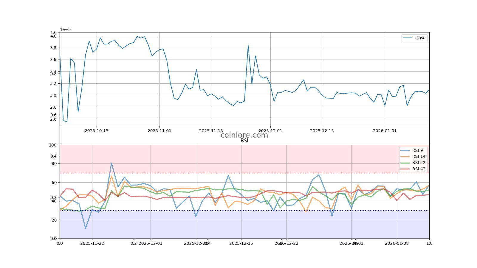 TAGRcoin RSI indicator
