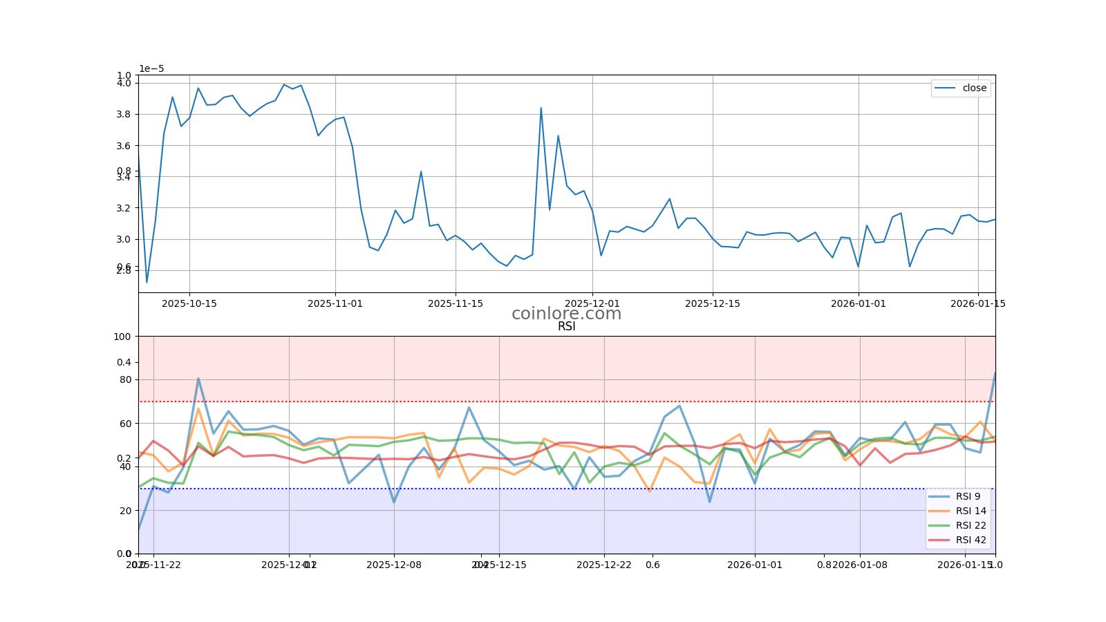 TAGRcoin RSI indicator