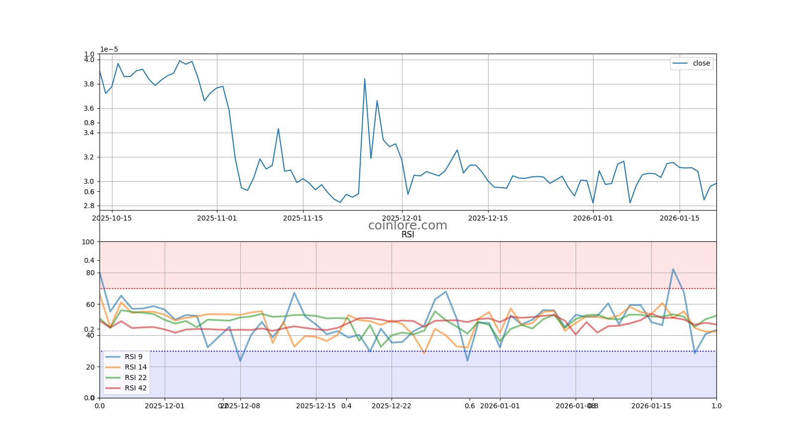 TAGRcoin RSI indicator