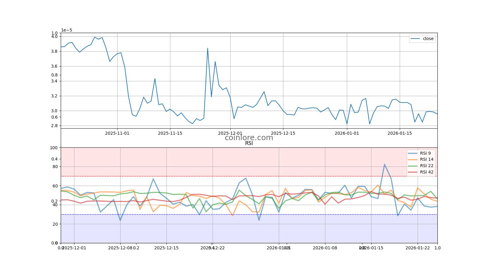 TAGRcoin RSI indicator