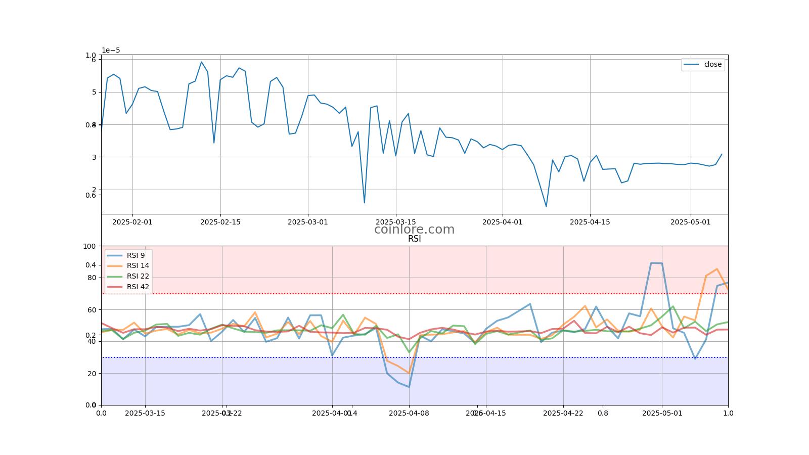 TAGRcoin RSI indicator