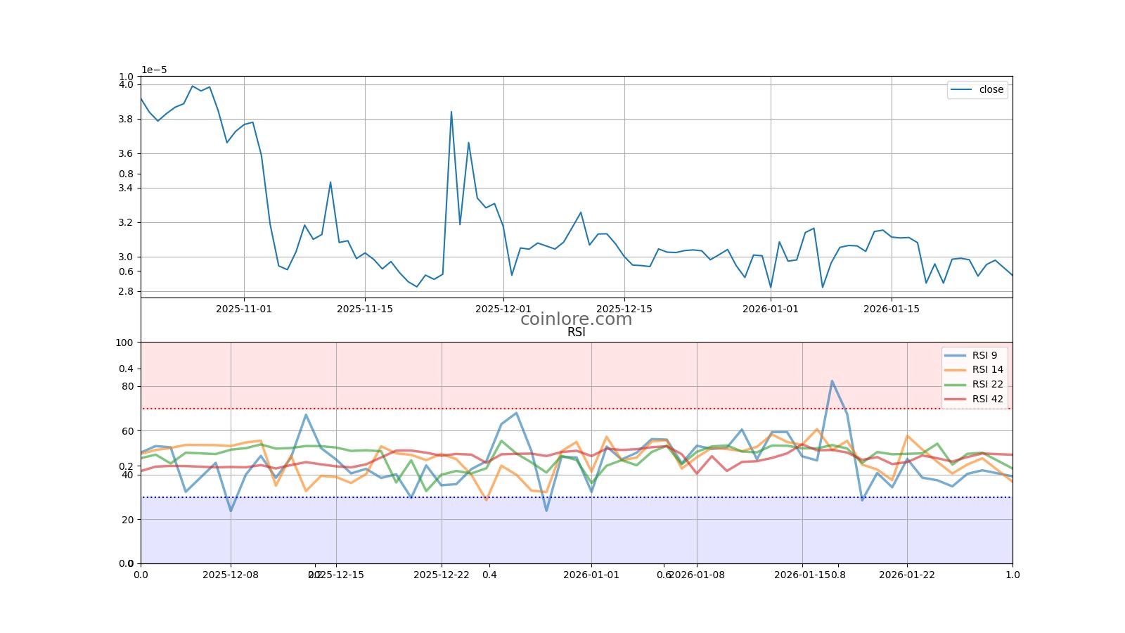 TAGRcoin RSI indicator