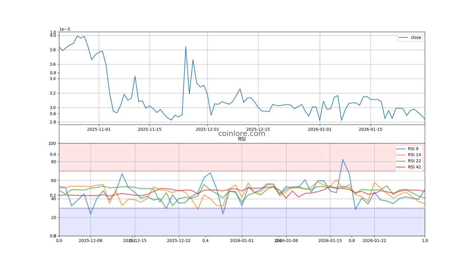TAGRcoin RSI indicator