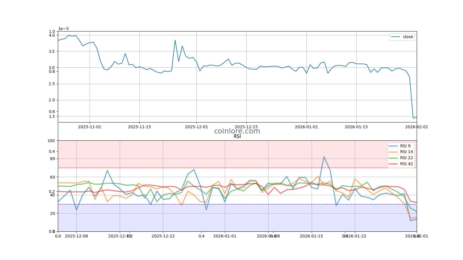 TAGRcoin RSI indicator