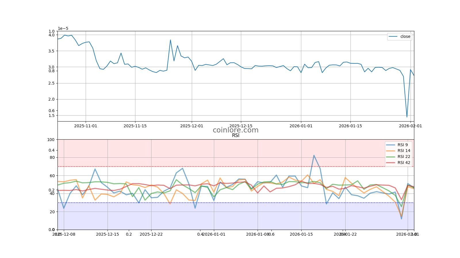 TAGRcoin RSI indicator