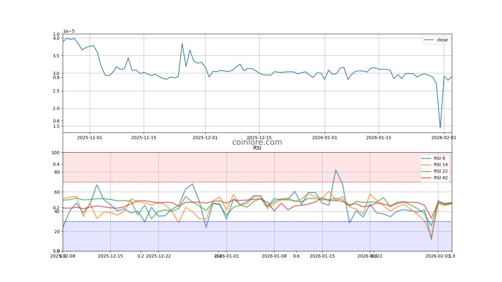 TAGRcoin RSI indicator