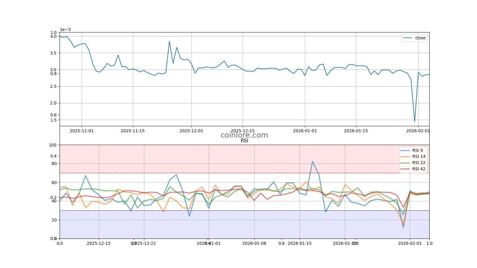 TAGRcoin RSI indicator