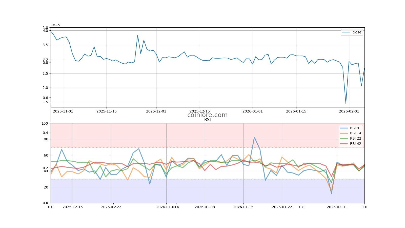 TAGRcoin RSI indicator