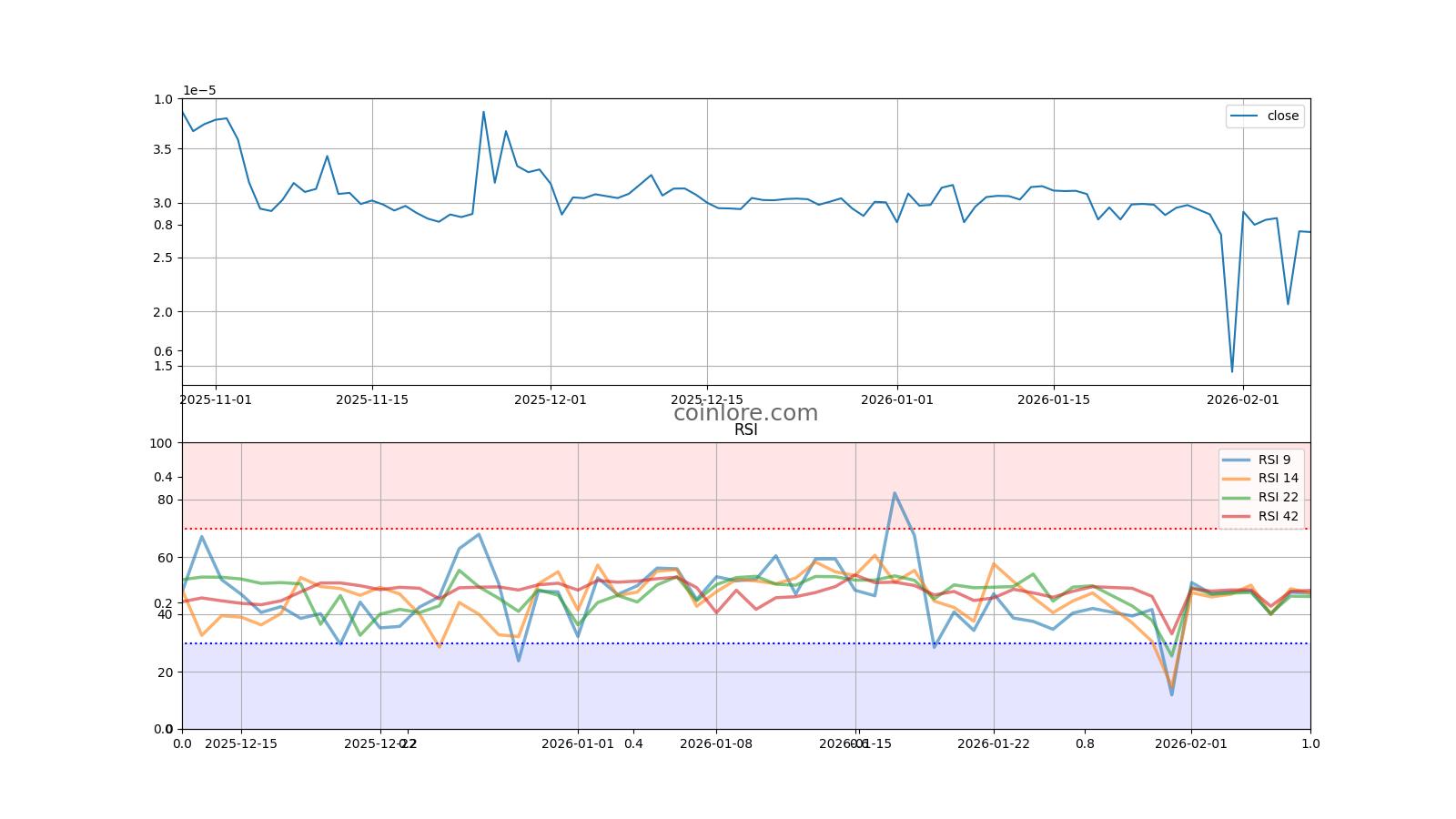 TAGRcoin RSI indicator