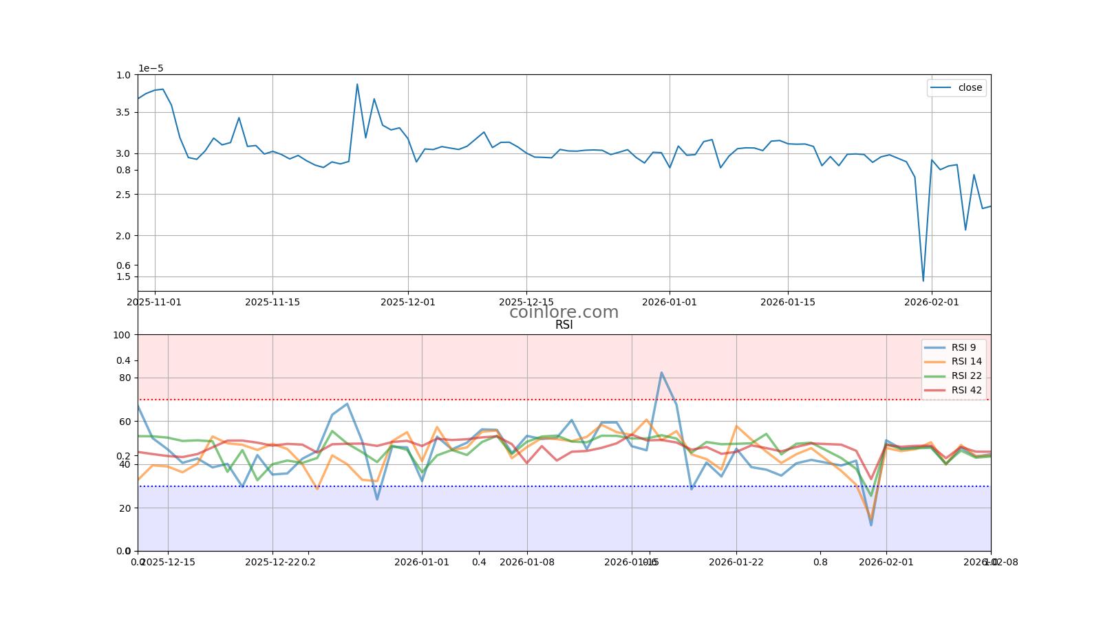 TAGRcoin RSI indicator