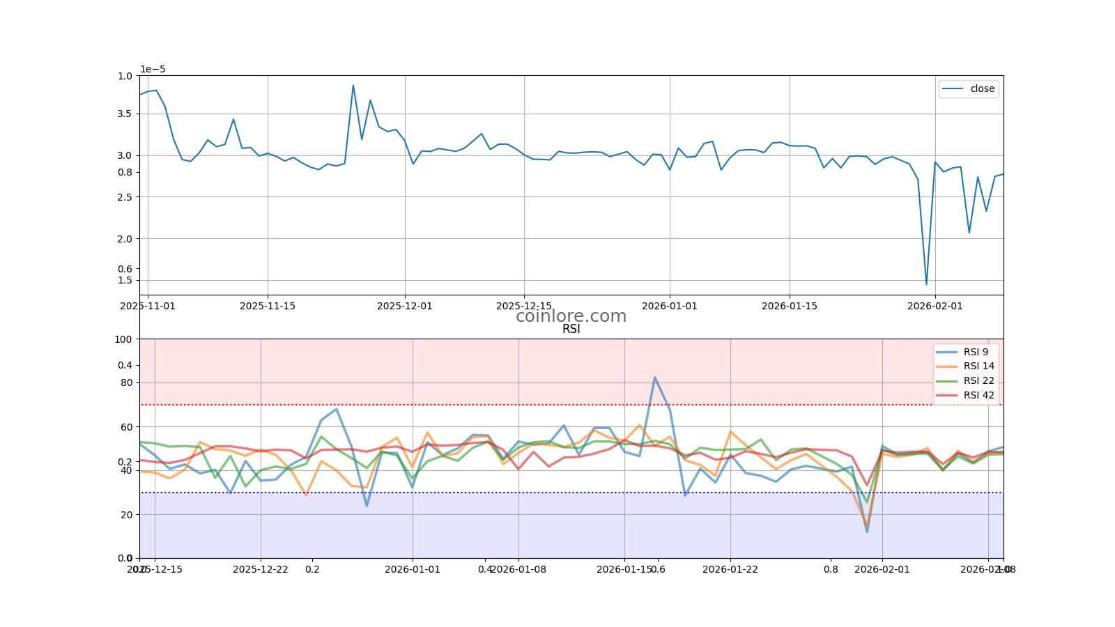 TAGRcoin RSI indicator