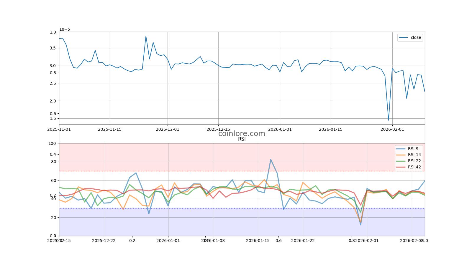 TAGRcoin RSI indicator