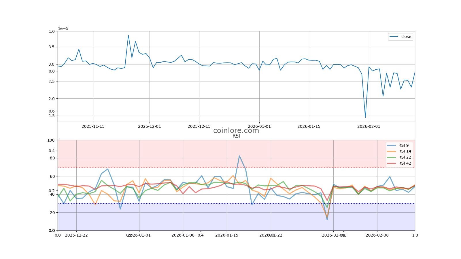 TAGRcoin RSI indicator
