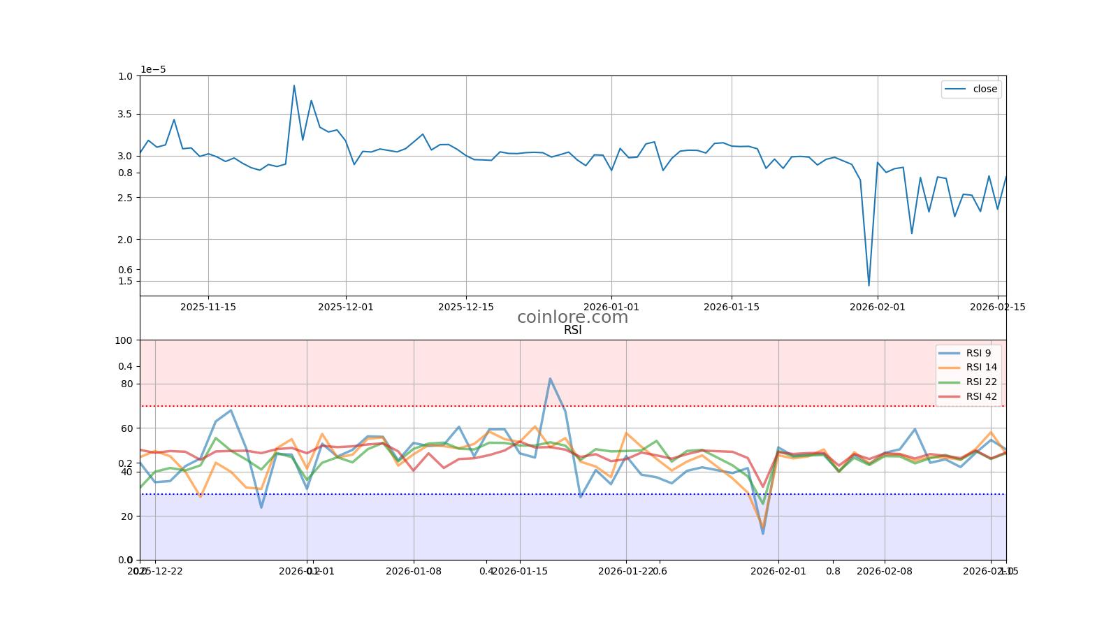 TAGRcoin RSI indicator