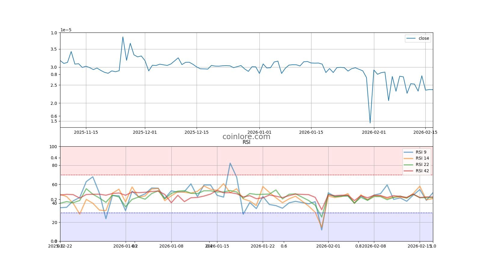 TAGRcoin RSI indicator