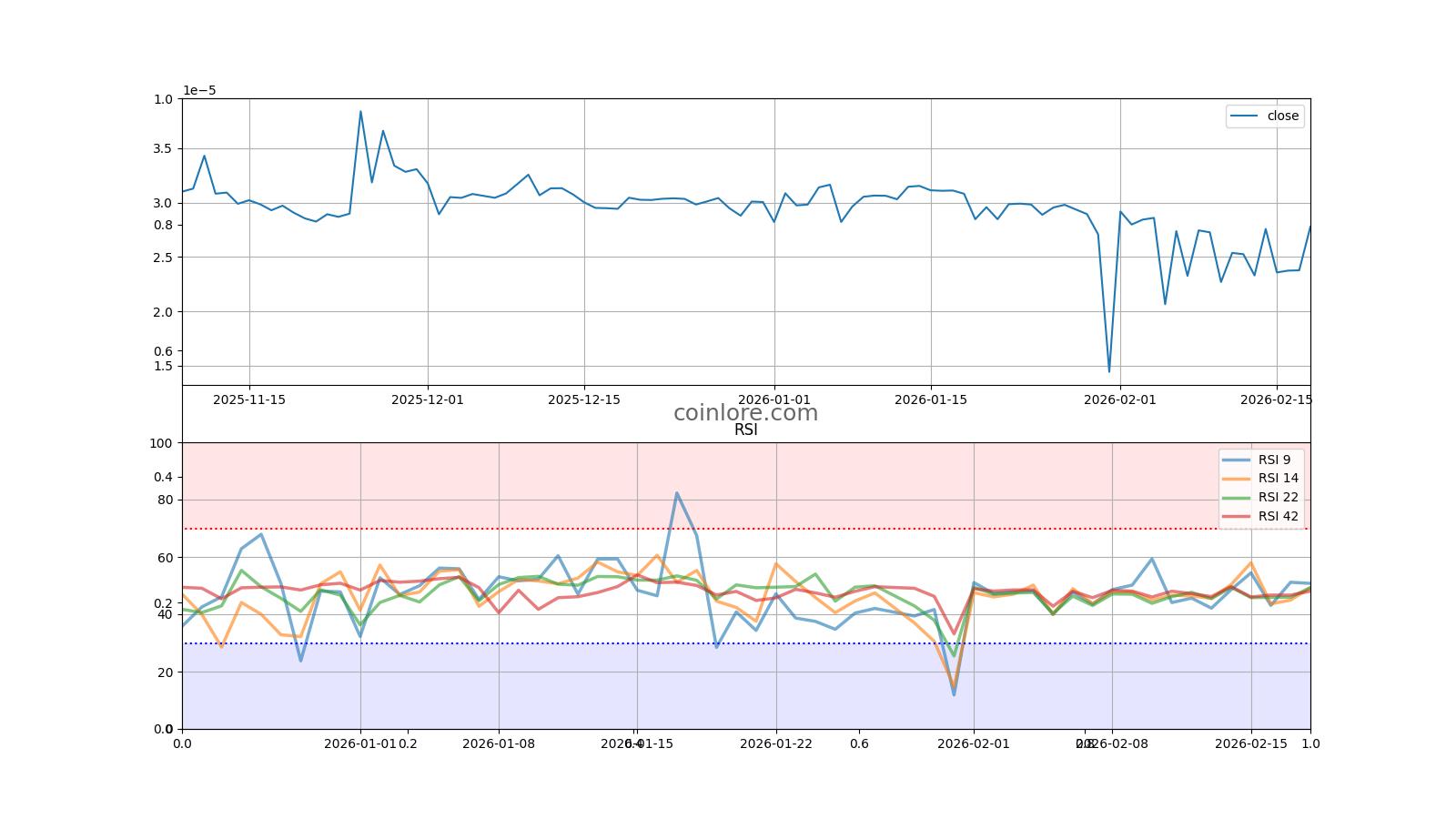 TAGRcoin RSI indicator