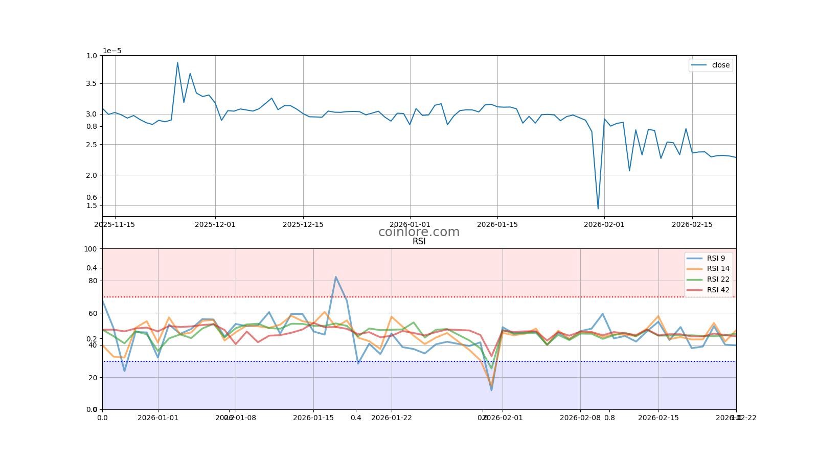 TAGRcoin RSI indicator