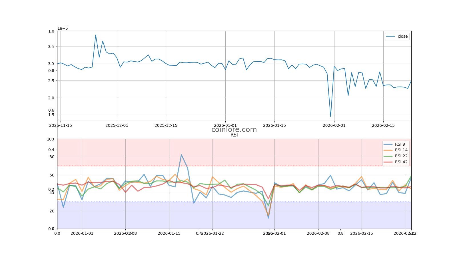 TAGRcoin RSI indicator