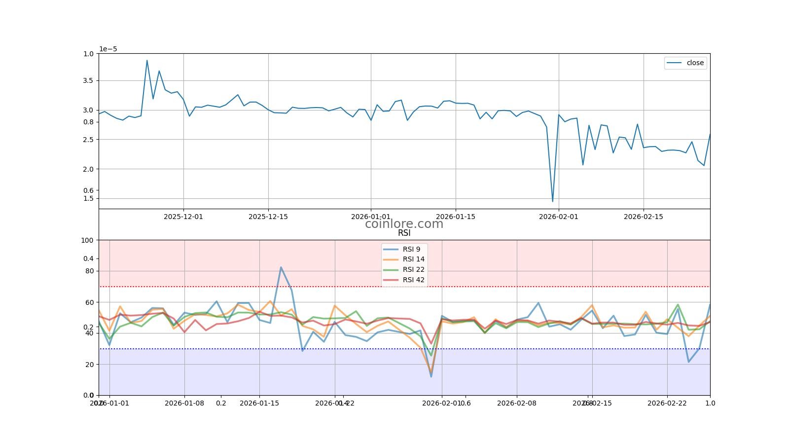 TAGRcoin RSI indicator