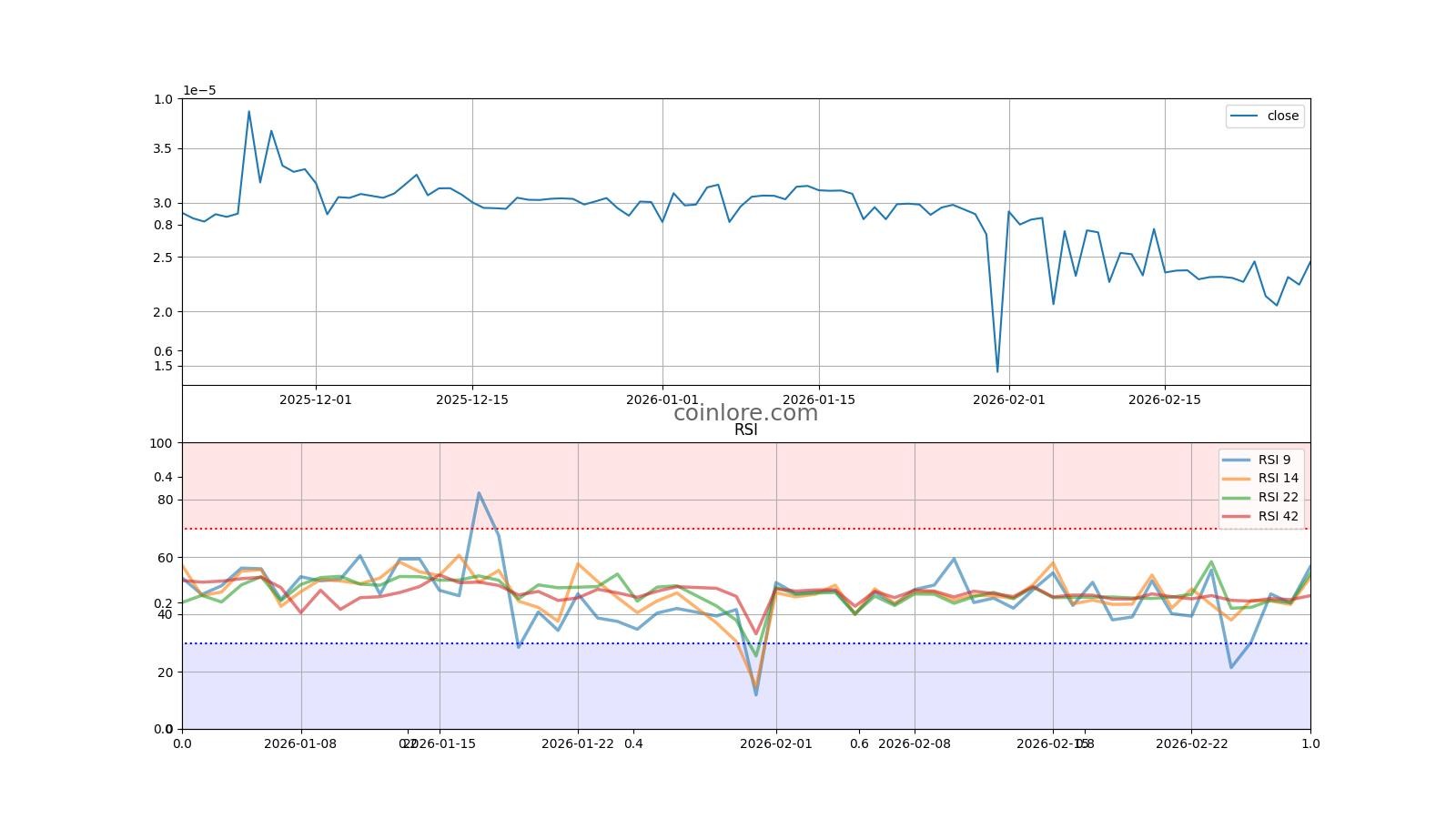TAGRcoin RSI indicator