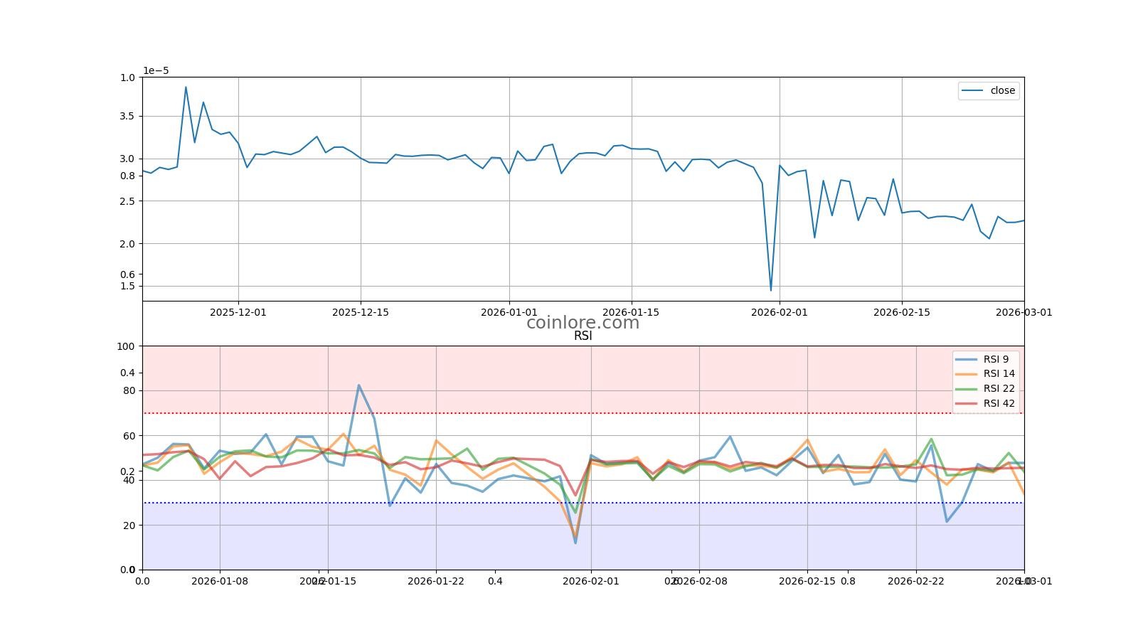 TAGRcoin RSI indicator