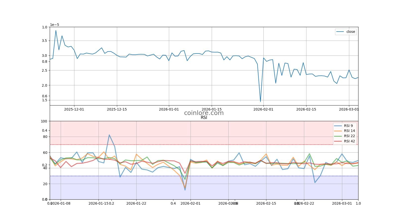 TAGRcoin RSI indicator