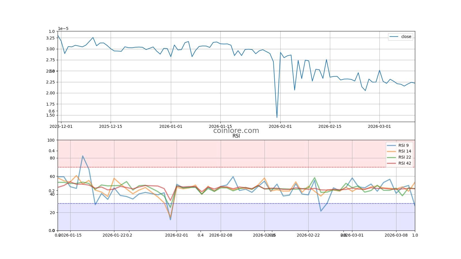 TAGRcoin RSI indicator