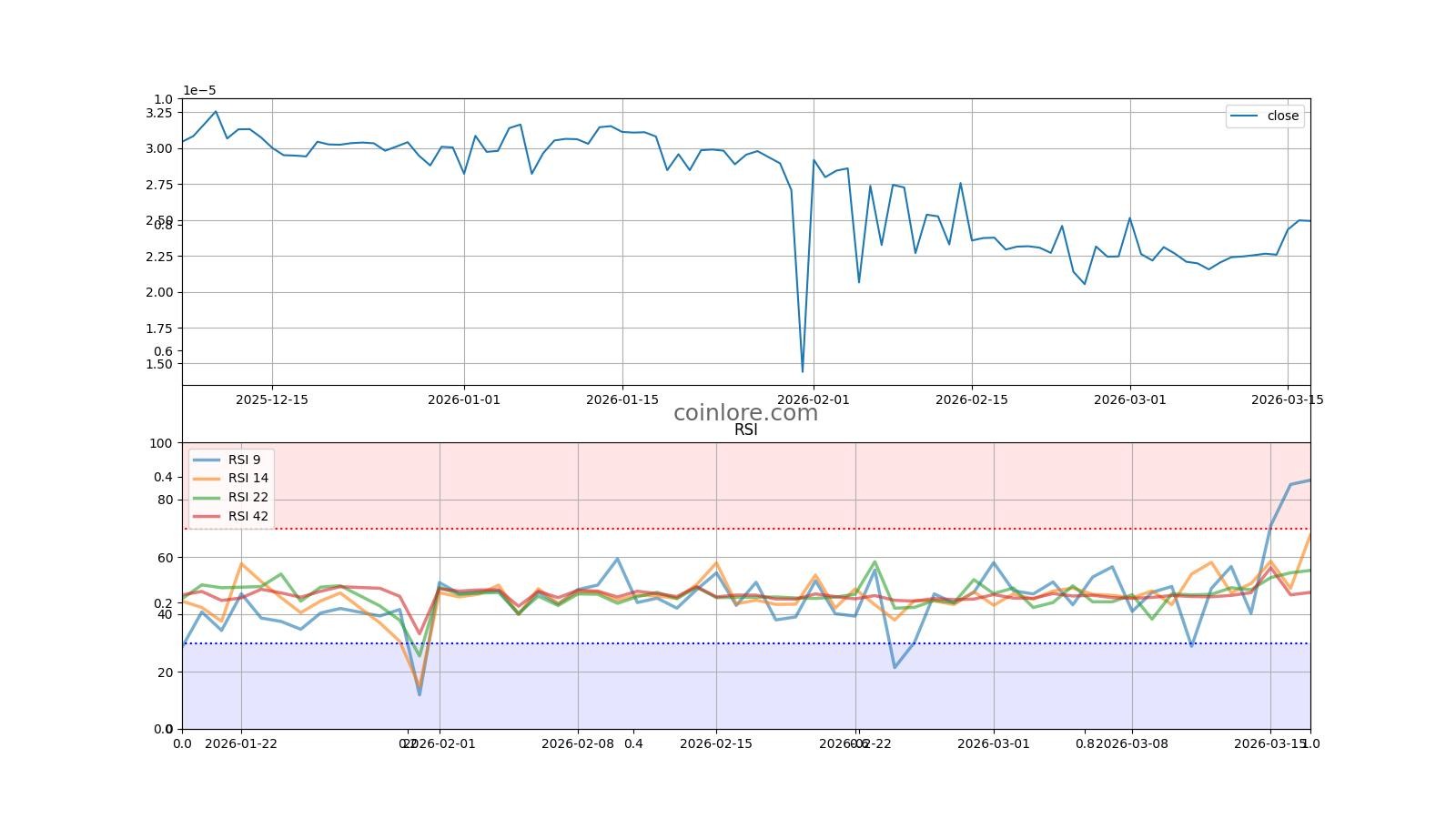 TAGRcoin RSI indicator