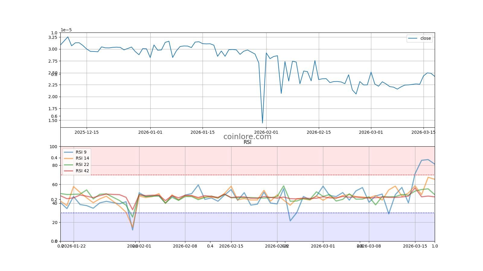 TAGRcoin RSI indicator