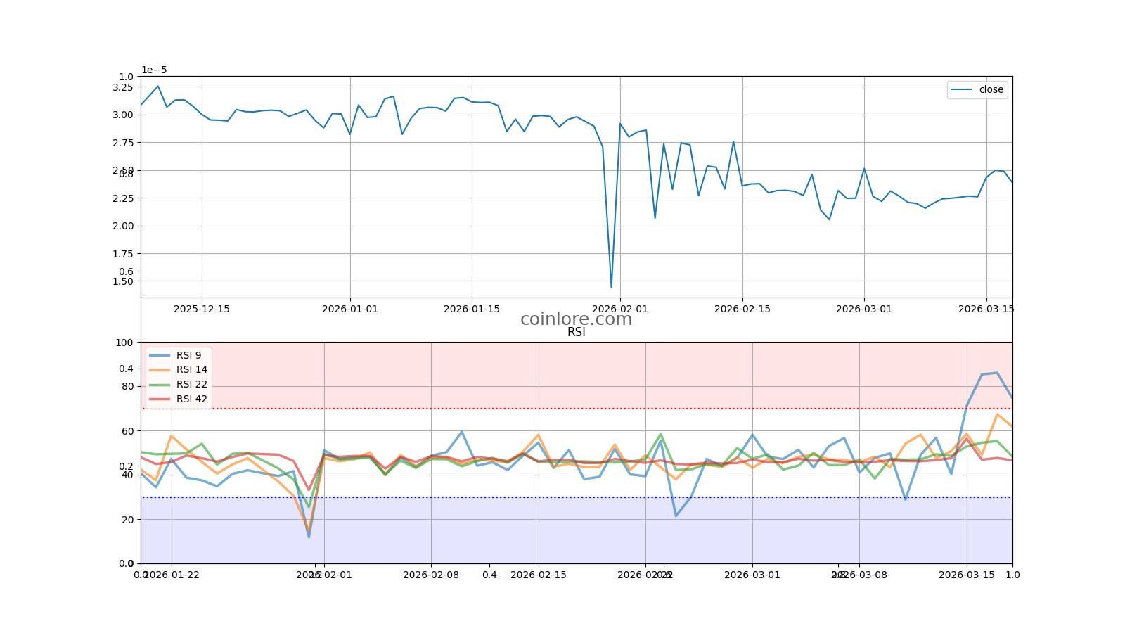 TAGRcoin RSI indicator